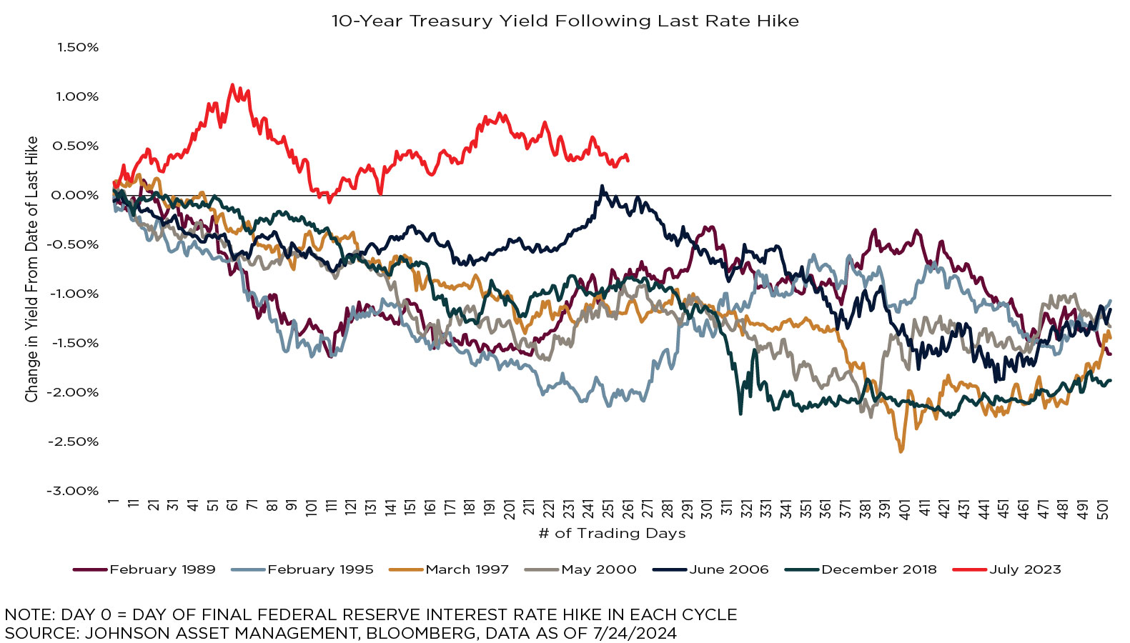 History Suggests Lower Yields From Here | Johnson Asset Management